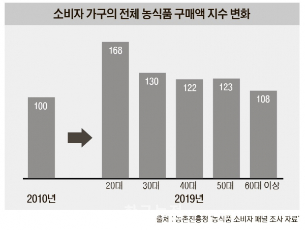 2030세대 농식품 구매 10년간 큰 폭 증가